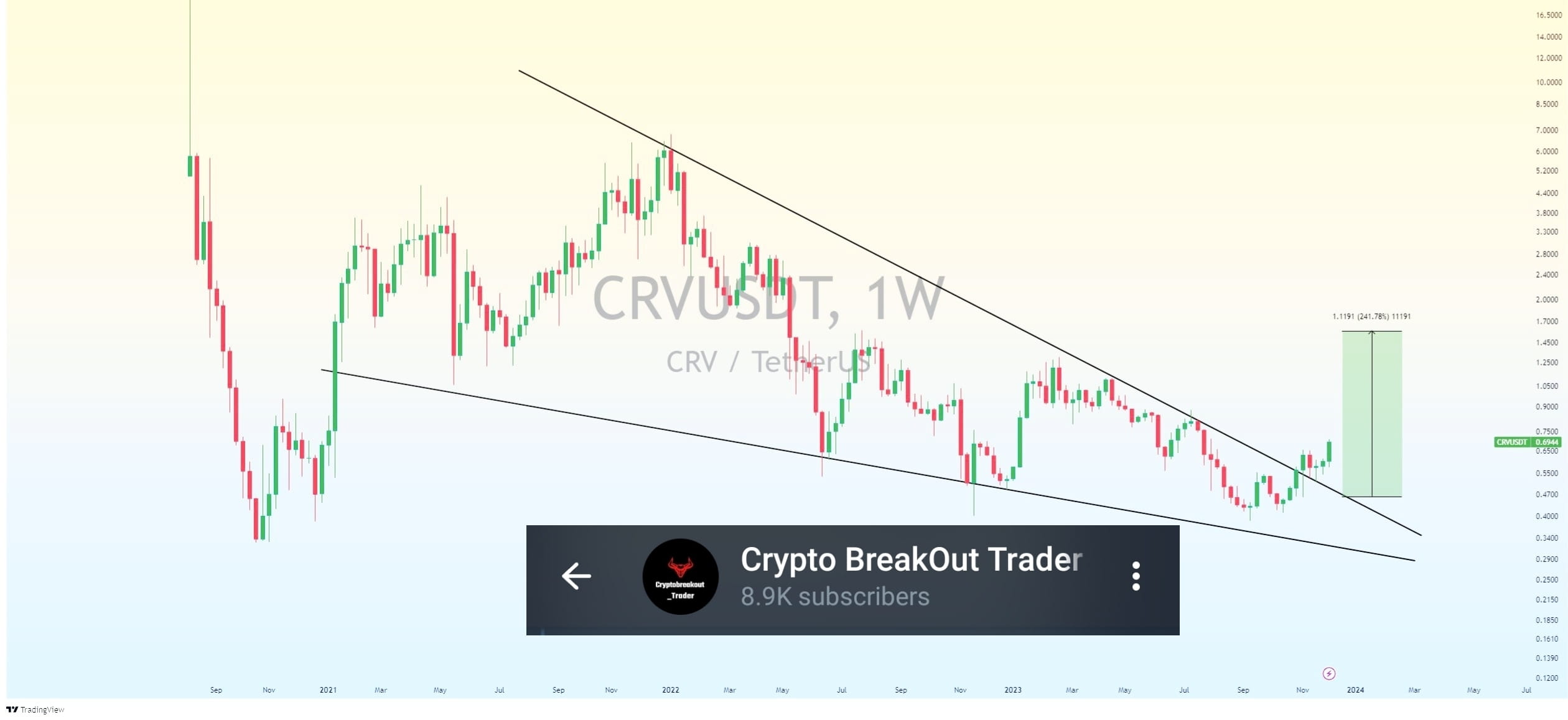 $CRV (Update) The falling wedge pattern has experienced an | cryptobreakout_trader в Binance Square
