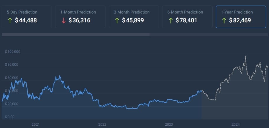 Bitcoin price prediction for 2024 | TopCryptoNews on Binance Square