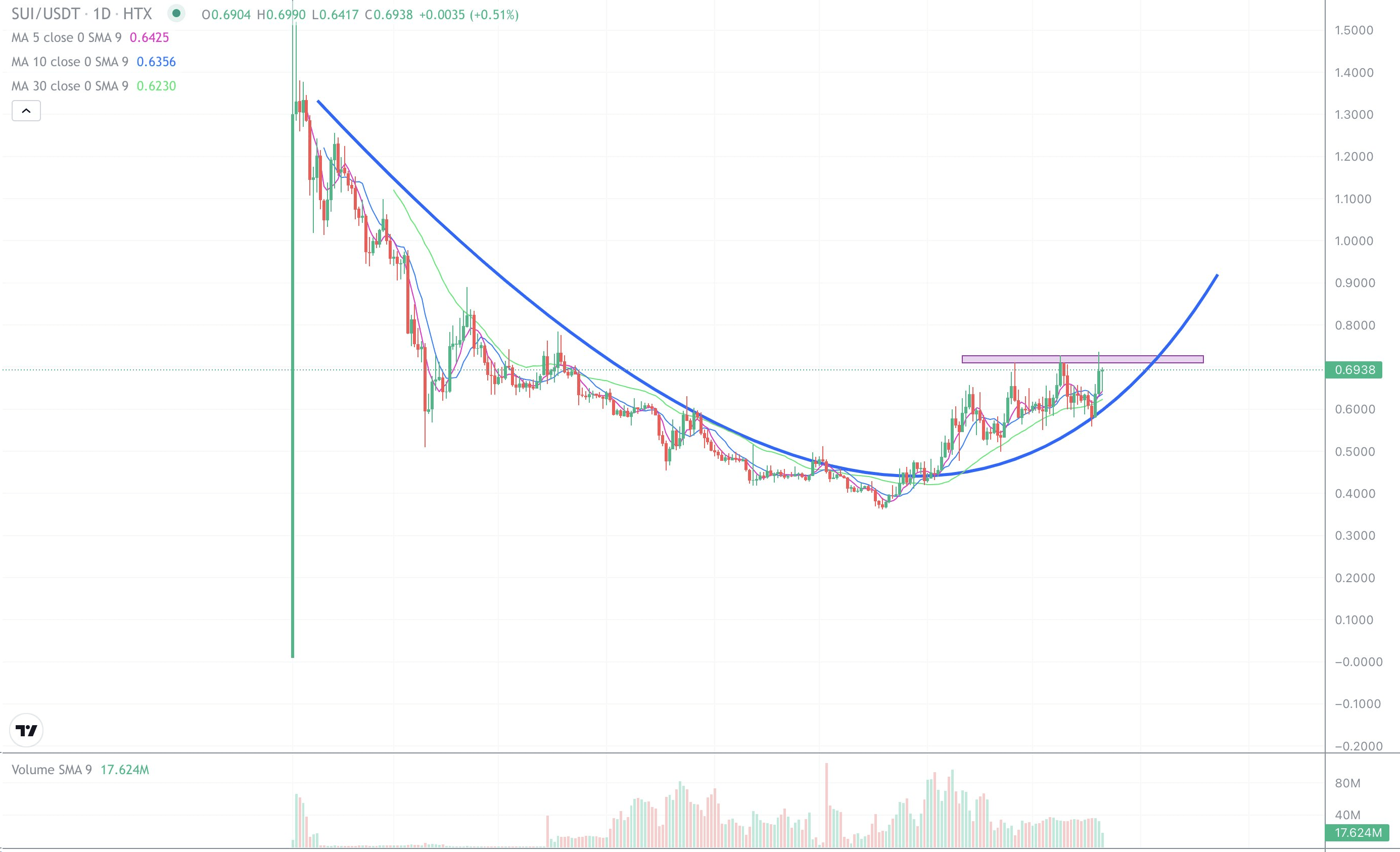 $SUI - Get back to $1 and $SEI is just the name! Reason fo | Trading ...