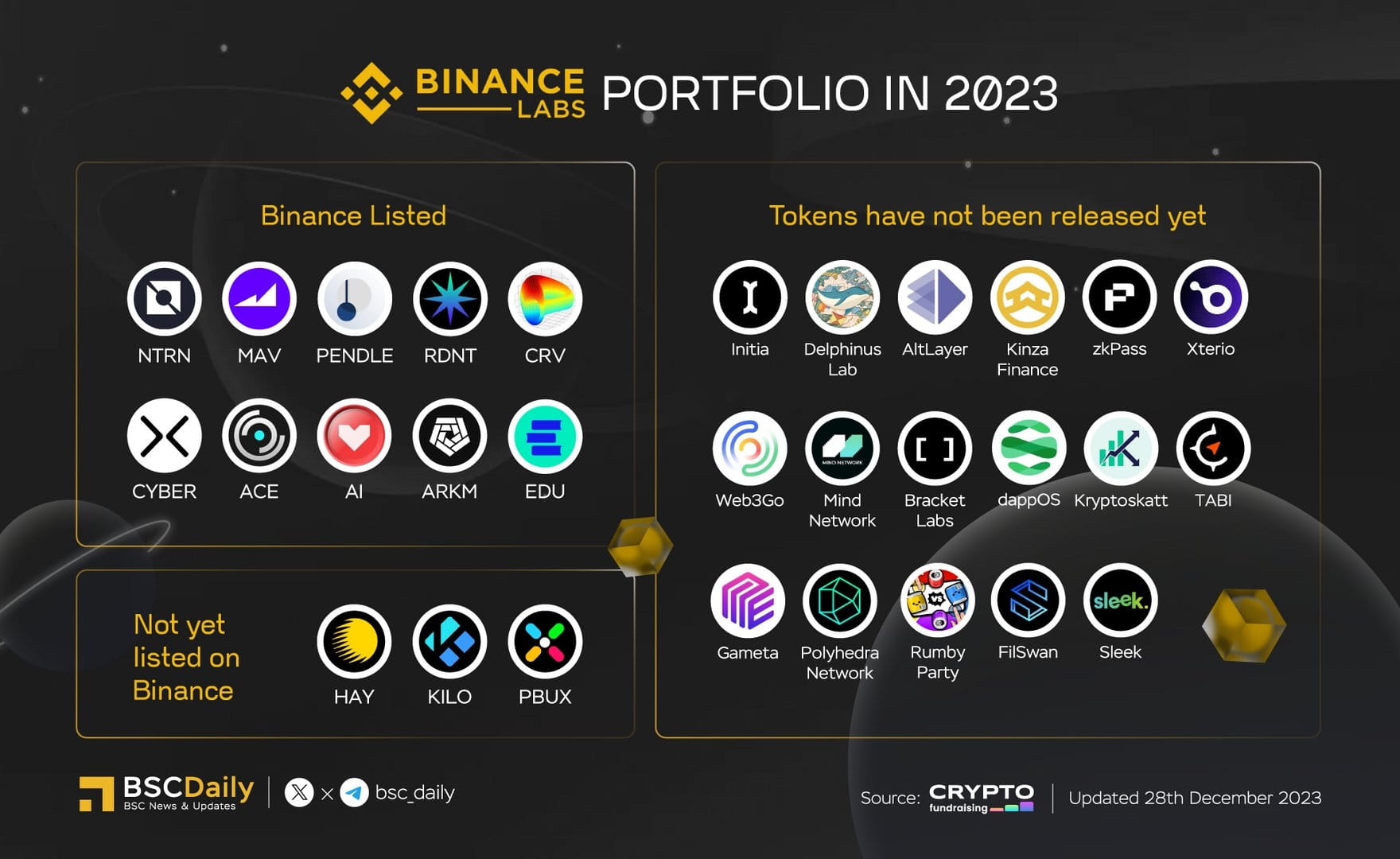 Binance Labs has invested in over 31 potential projects this | Crypto Man MAB on Binance Square
