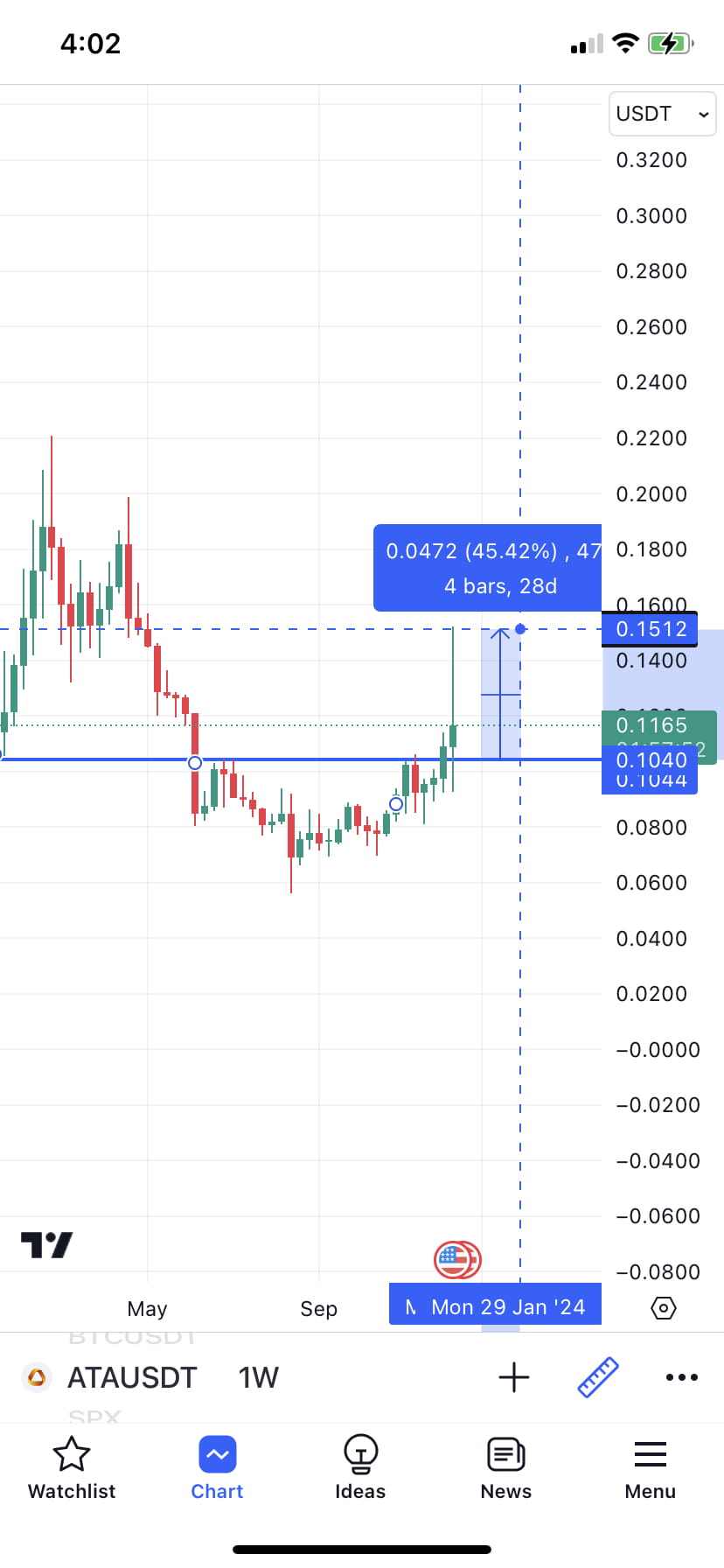 ATA Spot target Hit Almost 45% up from buying price 💰 | Crypto currency ...