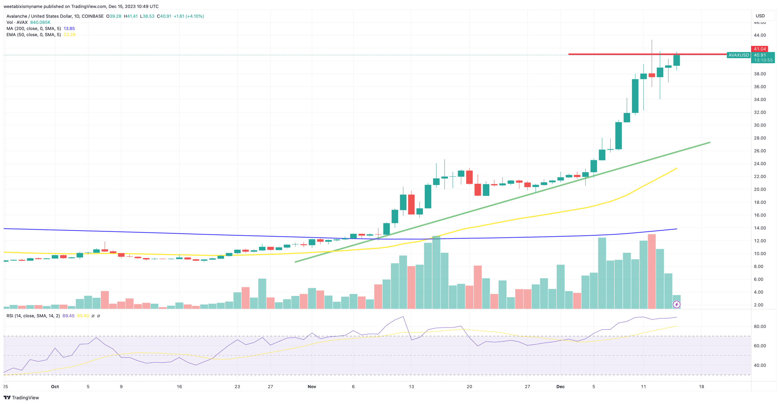 As AVAX Explodes 50%, Can You Predict Its Future Value? | koinmilyoner ...
