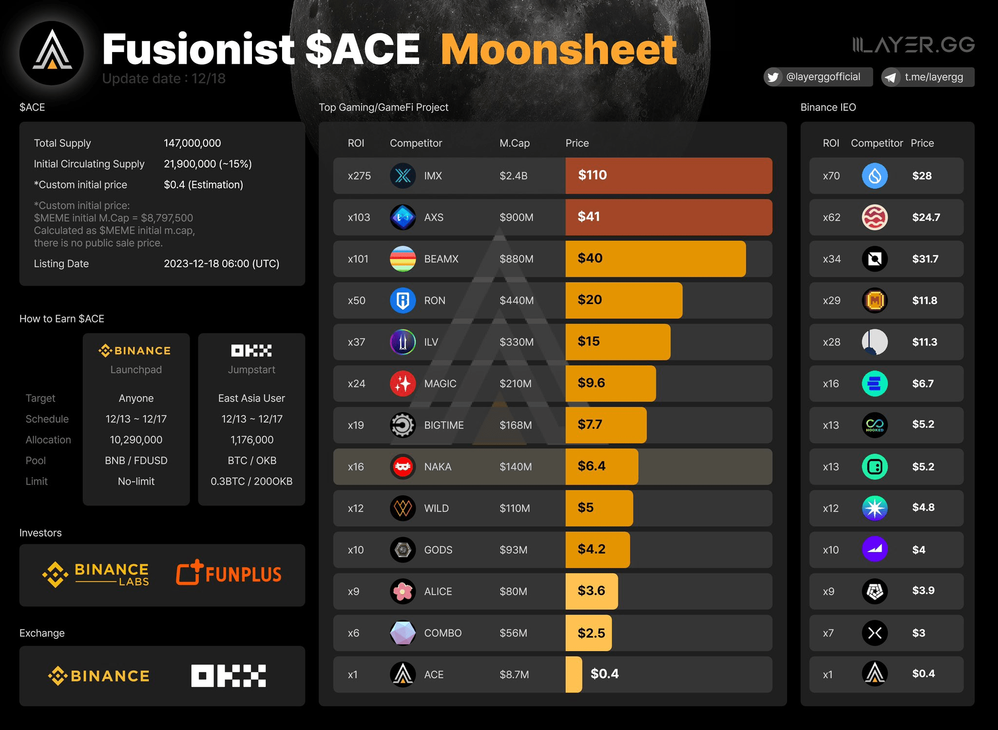 #ACE Three arrows fired in unison! Can bring #gamefi games | Rocky ...