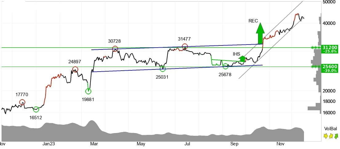 💰 BTC Price Update: Simplified Insights! 📊 Hey, folks! Se | Technical Jafar on Binance Square