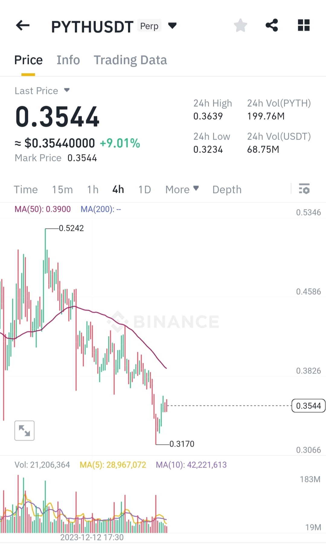 🚨现货交易提醒🚨 现货交易：#Pyth / #USDT 进入目标📌 0.32 - 0.35 最近的回撤对 | Alpha Brothers发布于币安广场