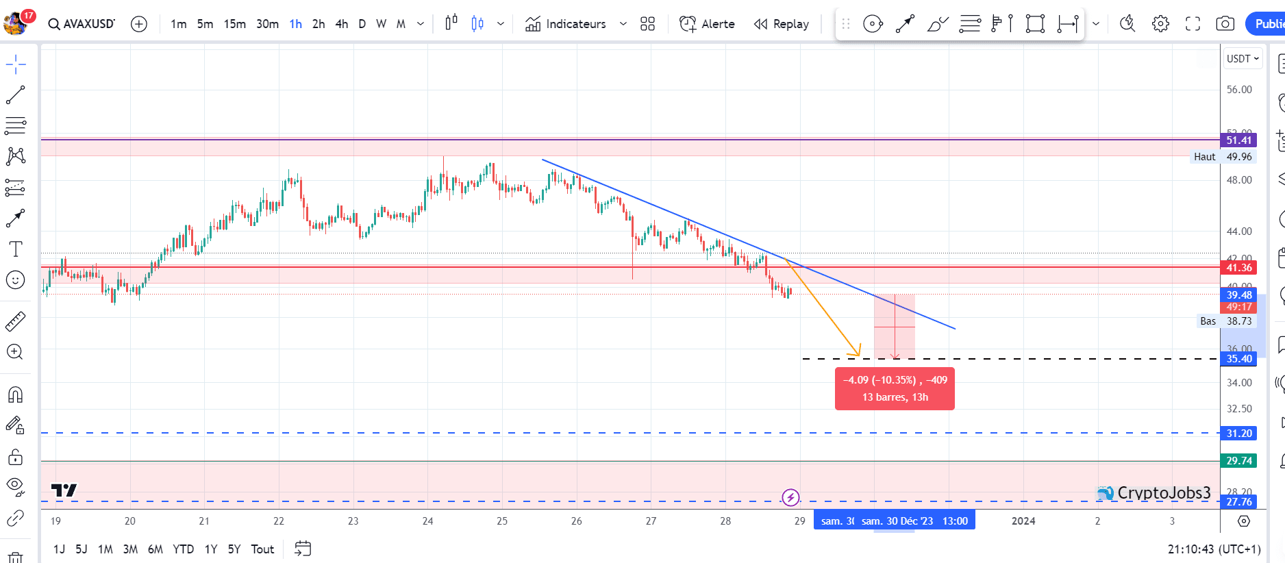 $AVAX Bearish correction, 10% dump possible. It might ret | Crypto_Jobs on Binance Square