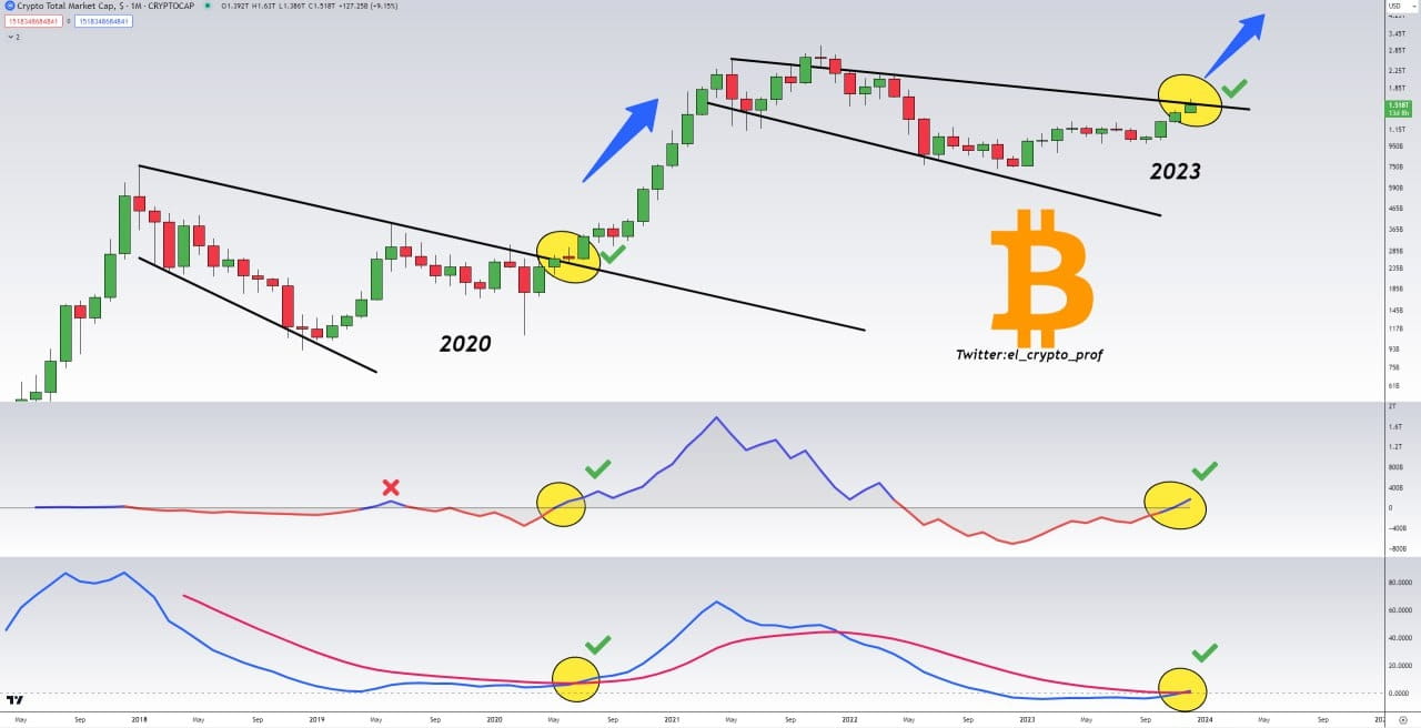 #Altcoins Altcoins + $BTC look like they want to repeat 20 | PRO Crypto ...