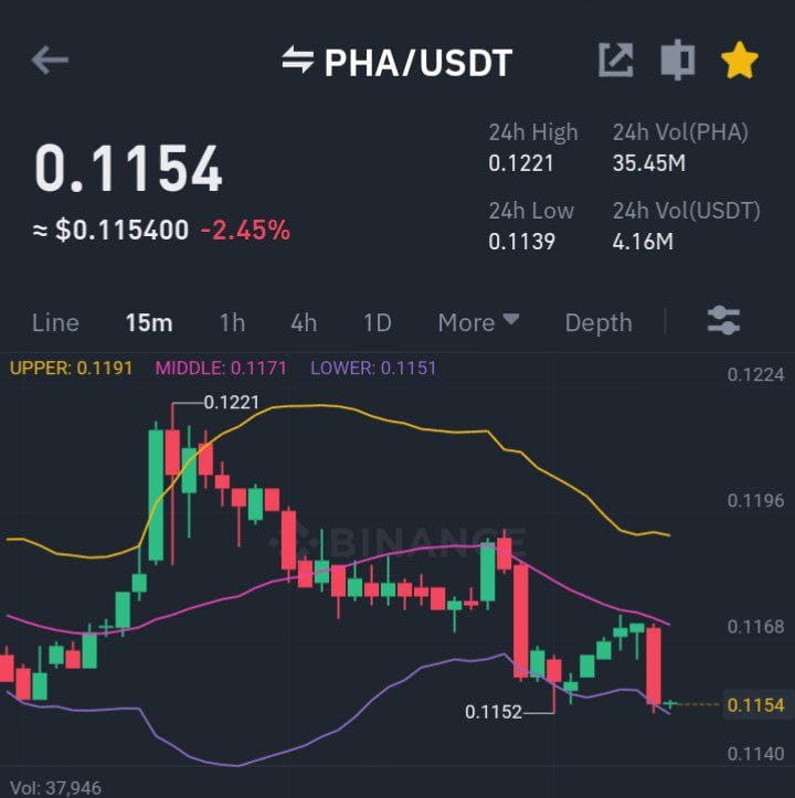 MARKET BINANCE SPOT 🔷 PHA / USDT Buy Zone:- 0.11$ / 0.115 | Actual Trader Pro on Binance Square