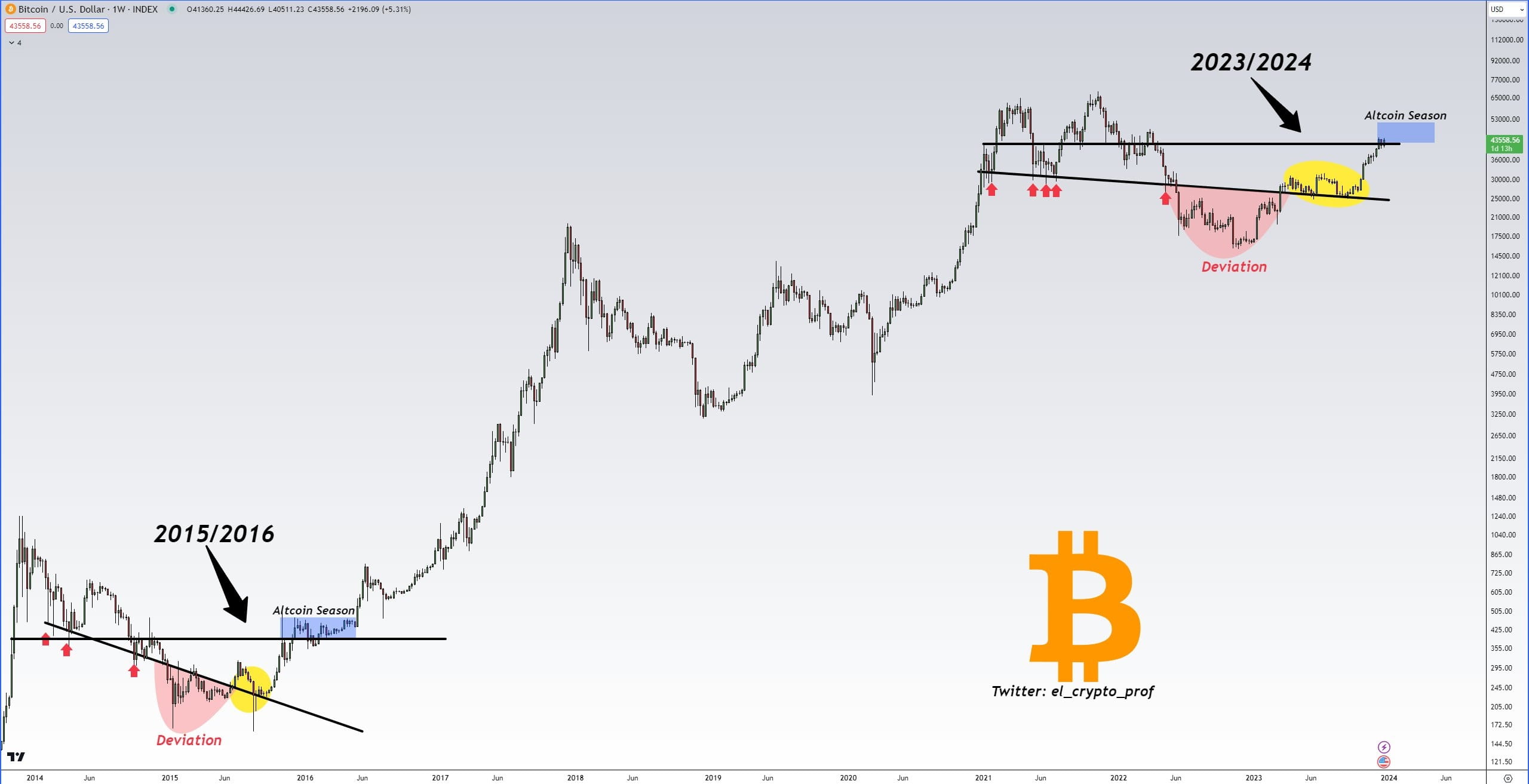 🚀 $BTC: Charting the Path to Altcoin Season! 📈💥 Calling | Crypto_Pilot ...