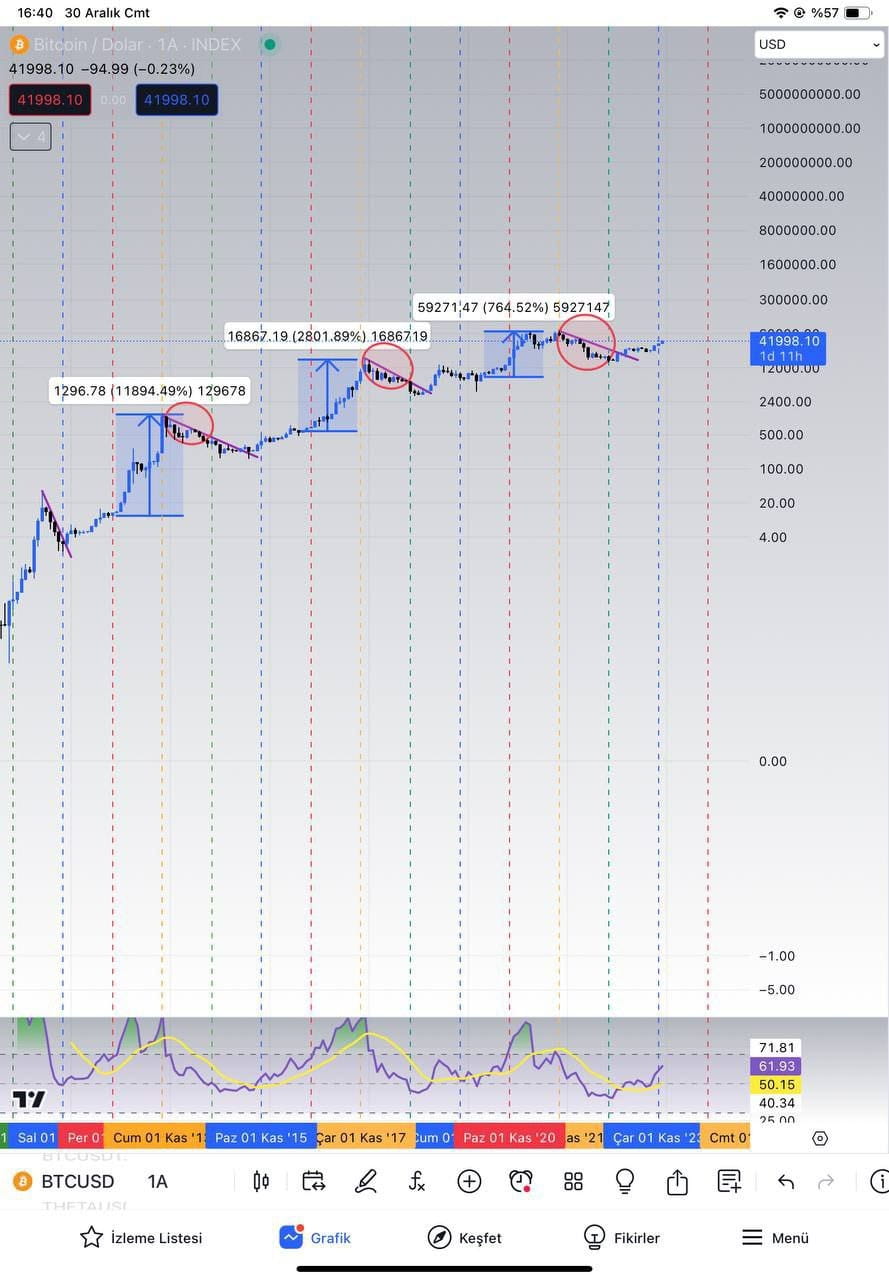 Will Four-Year Cycles Continue in Bitcoin? Since Bitcoin's | Crypto De Nostradame on Binance Square