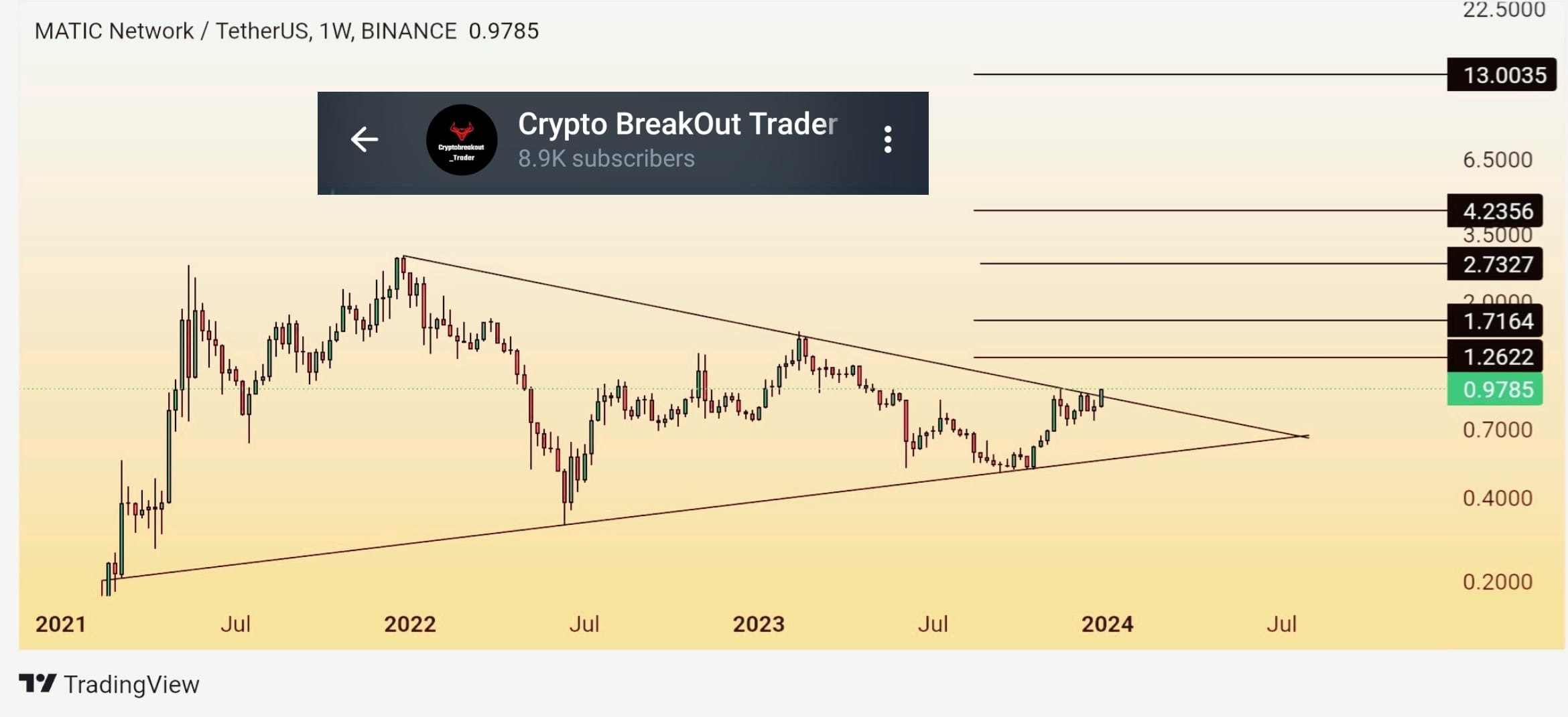 $MATIC (UPDATE) The chart looks promising. It broke a long | cryptobreakout_trader on Binance Square