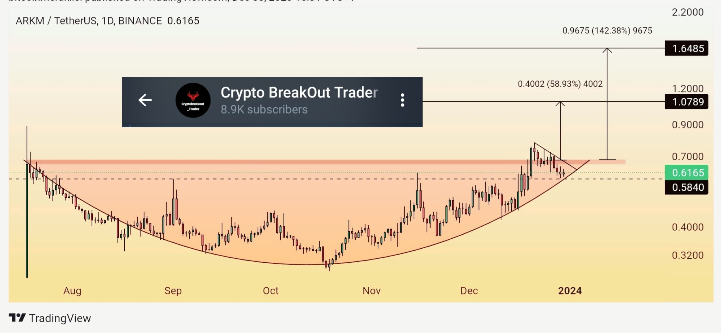 $ARKM (Update) Current outlook: Although its correction de | BreakOut_Expert on Binance Square