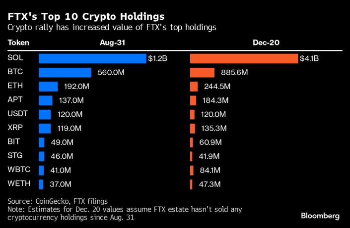 Crypto-Market Bonanza Helps Drive Rally in FTX Claim Prices | celebrity ...