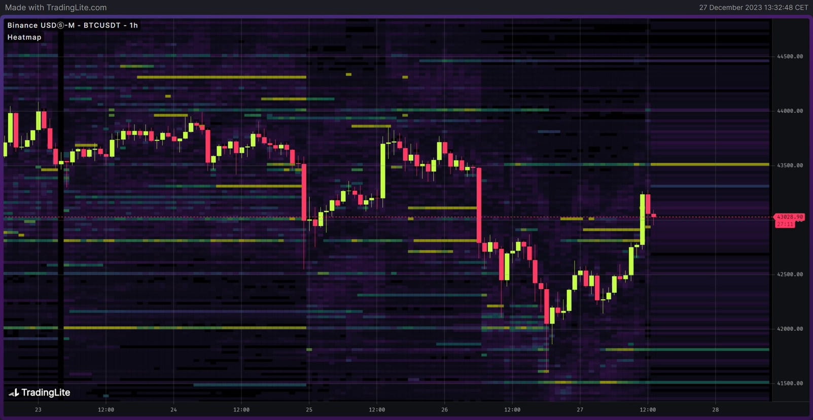 $BTC heatmap, liquidations + orderbook update. 12H - 43. | AnsarMahais ...