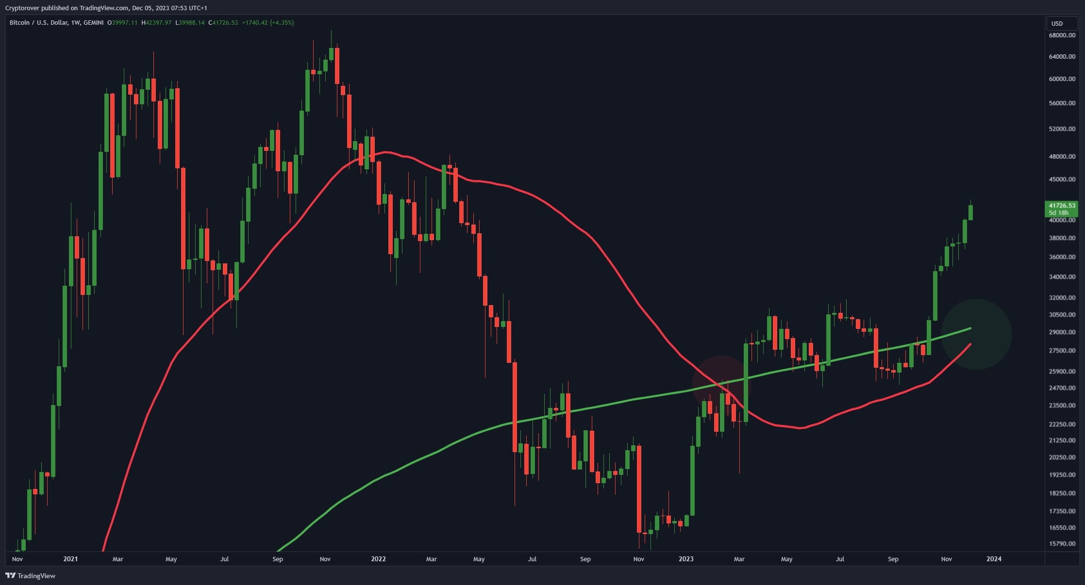 #Bitcoin Weekly Golden Cross imminent! 🔥👇 | Crypto Hustle on Binance Square