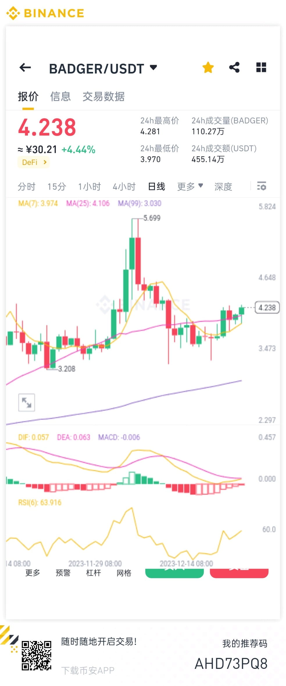 Good morning, brothers #badger I feel like it will rise sha | 明天会更好加油 ...