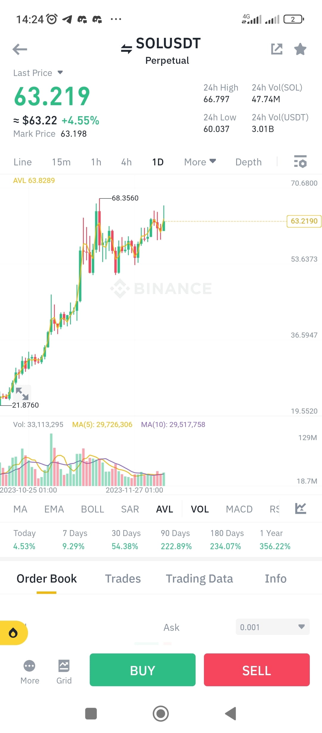 let's print some Money 🤑🤑🤑 Long SOL/USDT Entry now SL | Fxjo3 on Binance Square