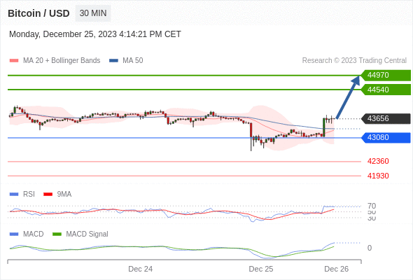 $BTC may rise to 44540 - 44970 ur pivot point stands at 43 | Web3 wallet Code on Binance Square