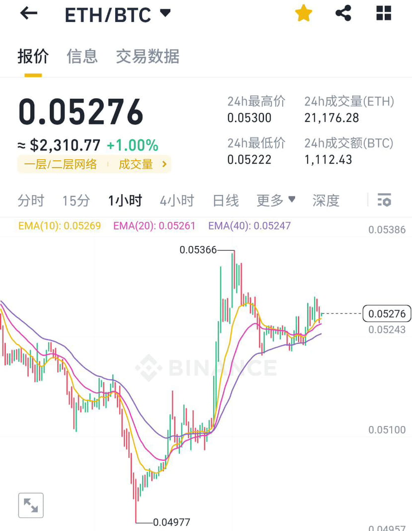 #ETH/USDT #BTC First, let’s analyze the current strength o | Crypto友良 on Binance Square