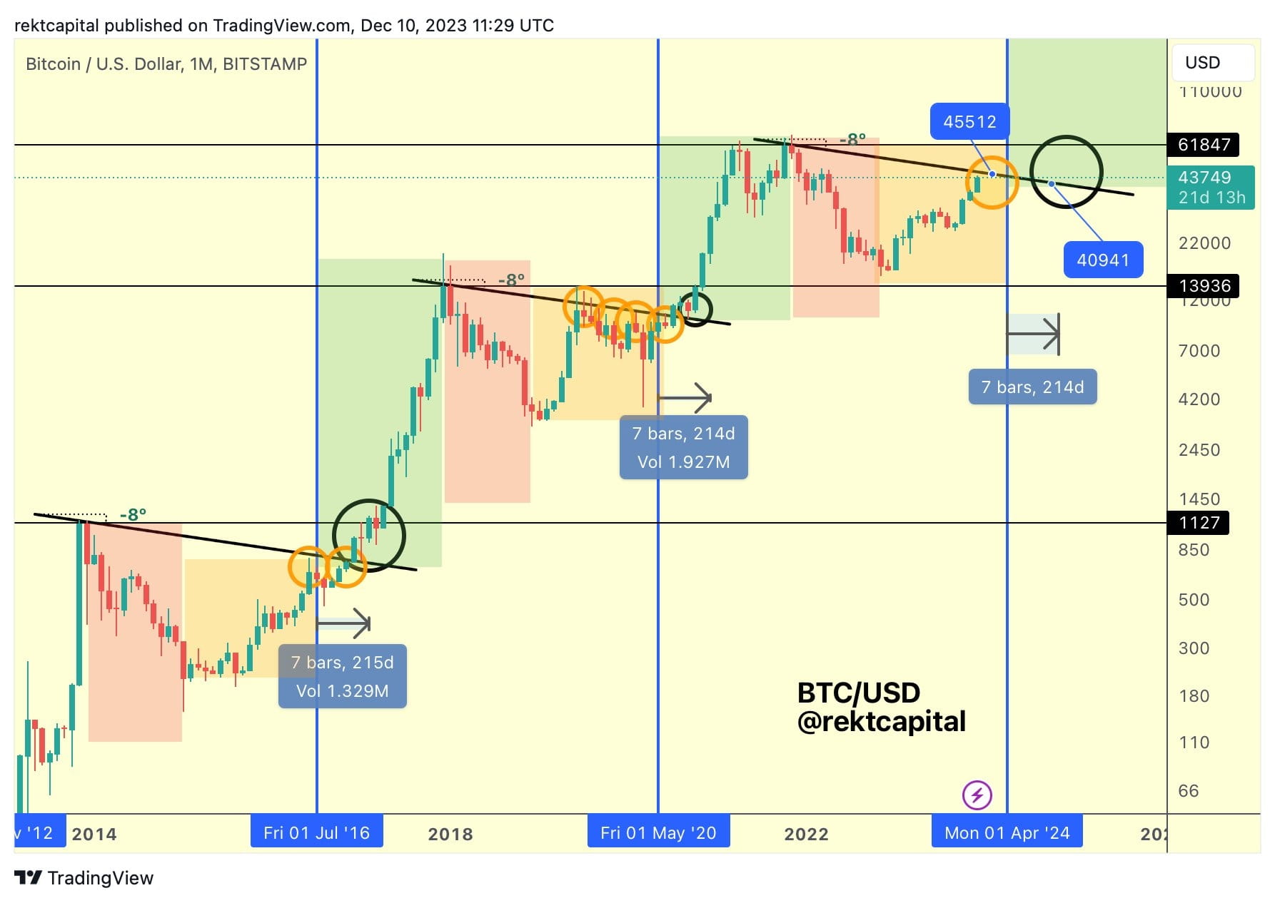 #BTC History suggests the Bitcoin Pre-Halving top may b | Eternel ...