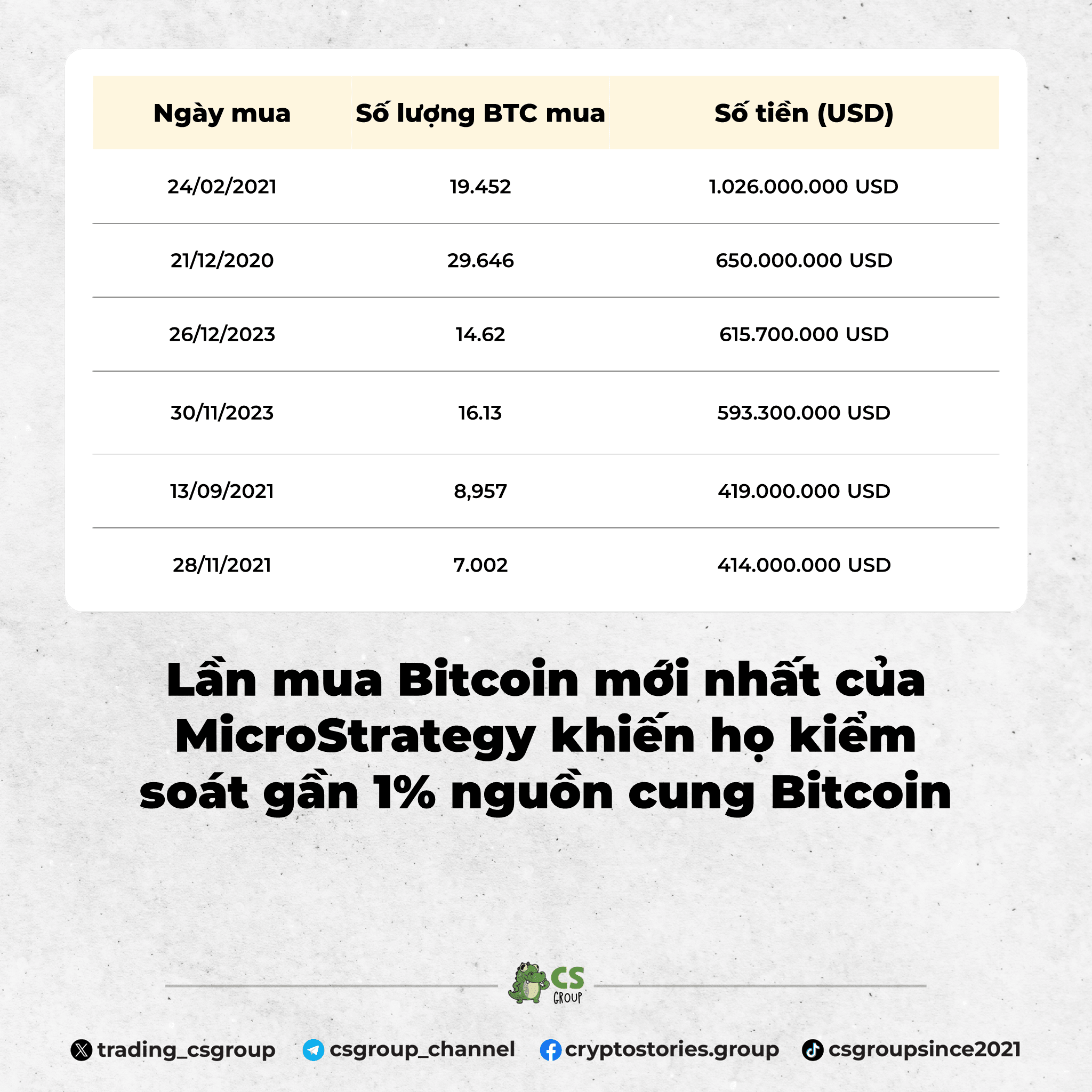 MicroStrategy controls nearly 1% of the total Bitcoin supply | Cryptostories on Binance Square