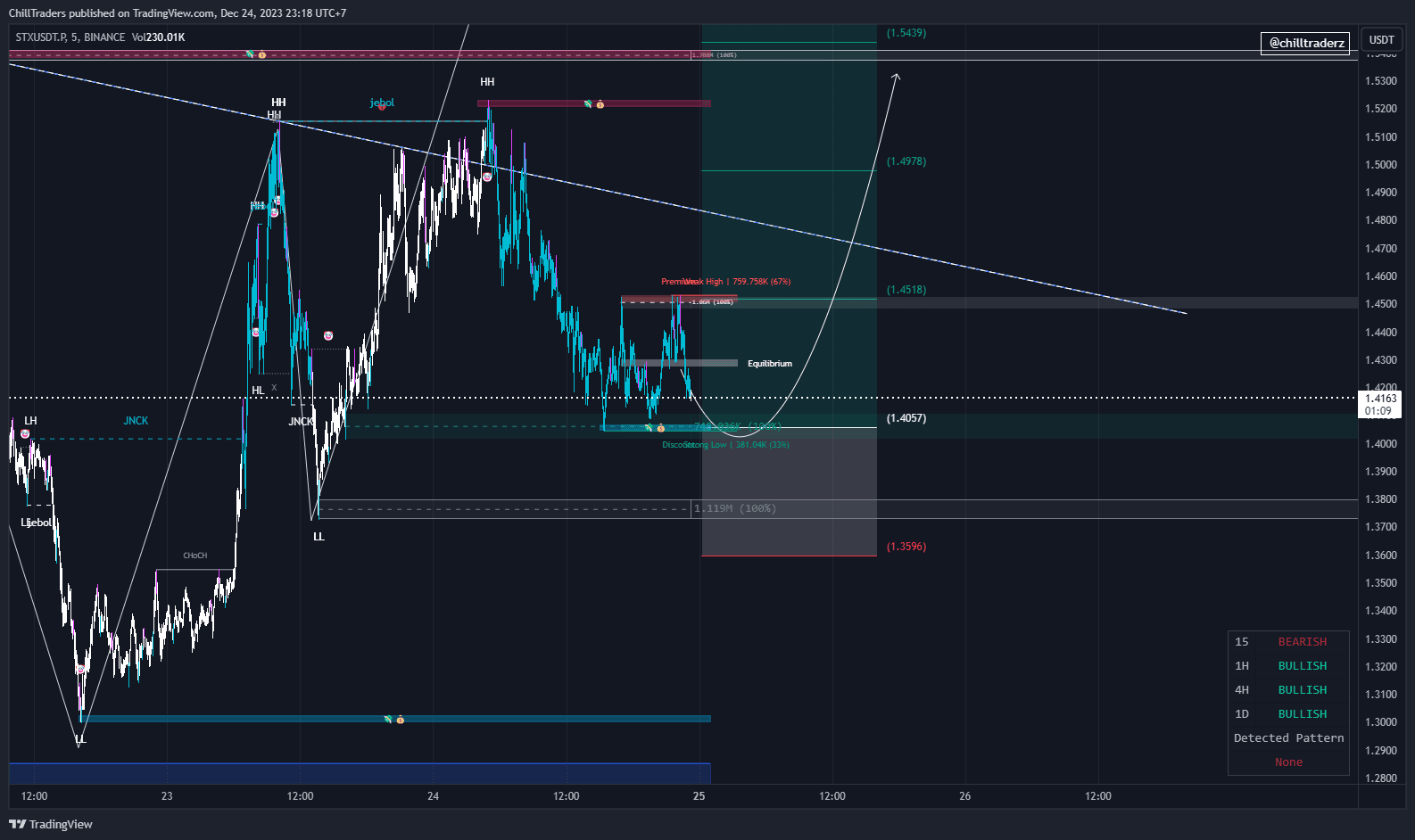 $STX LONG, hopefully amin #sol #NEAR #BTC #DOGE | chill trader on ...