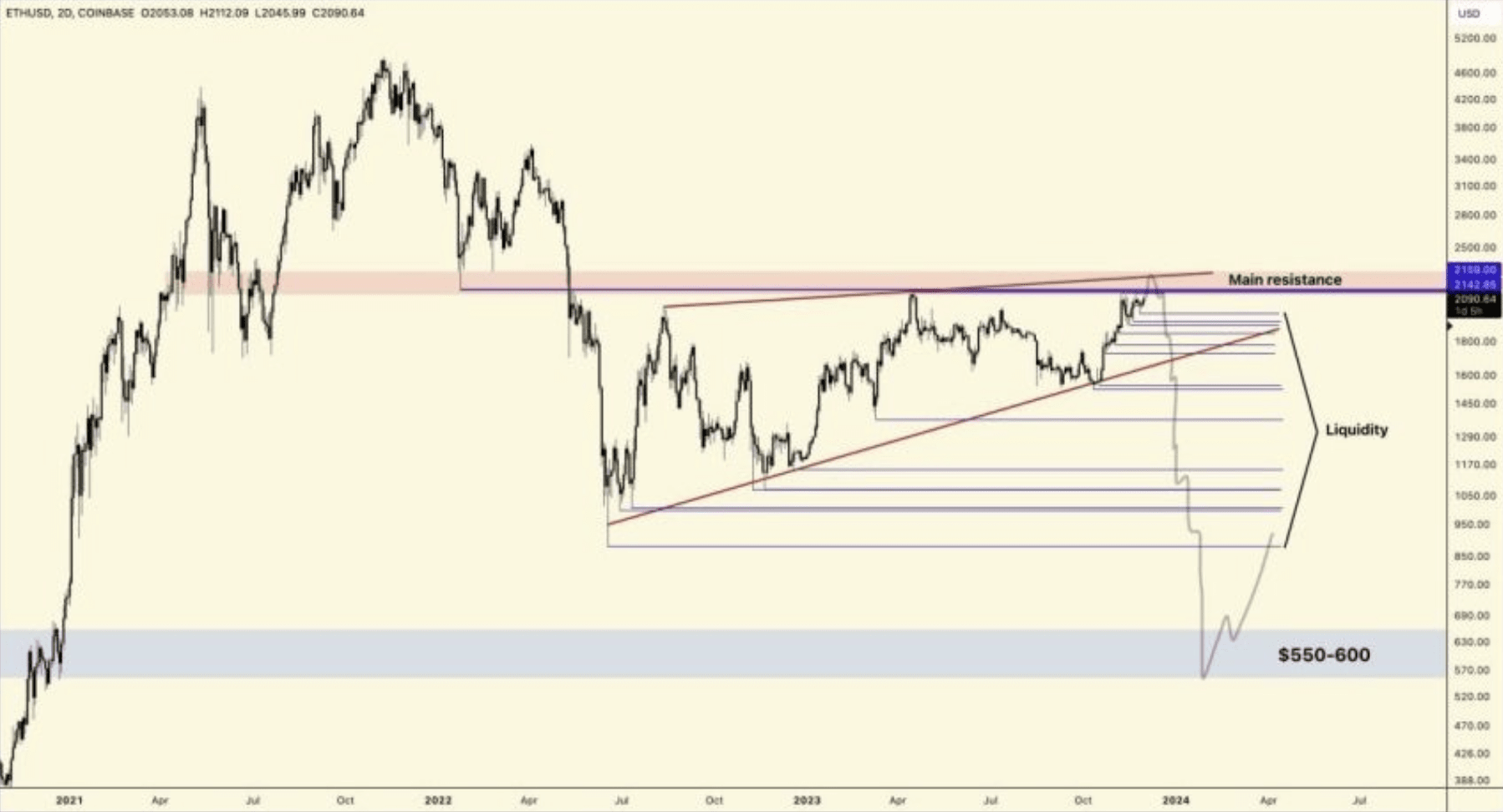HOW HOW HOW .. ETH chart to $600 anyone 💀 $ETH #ETH | Web3Today on ...