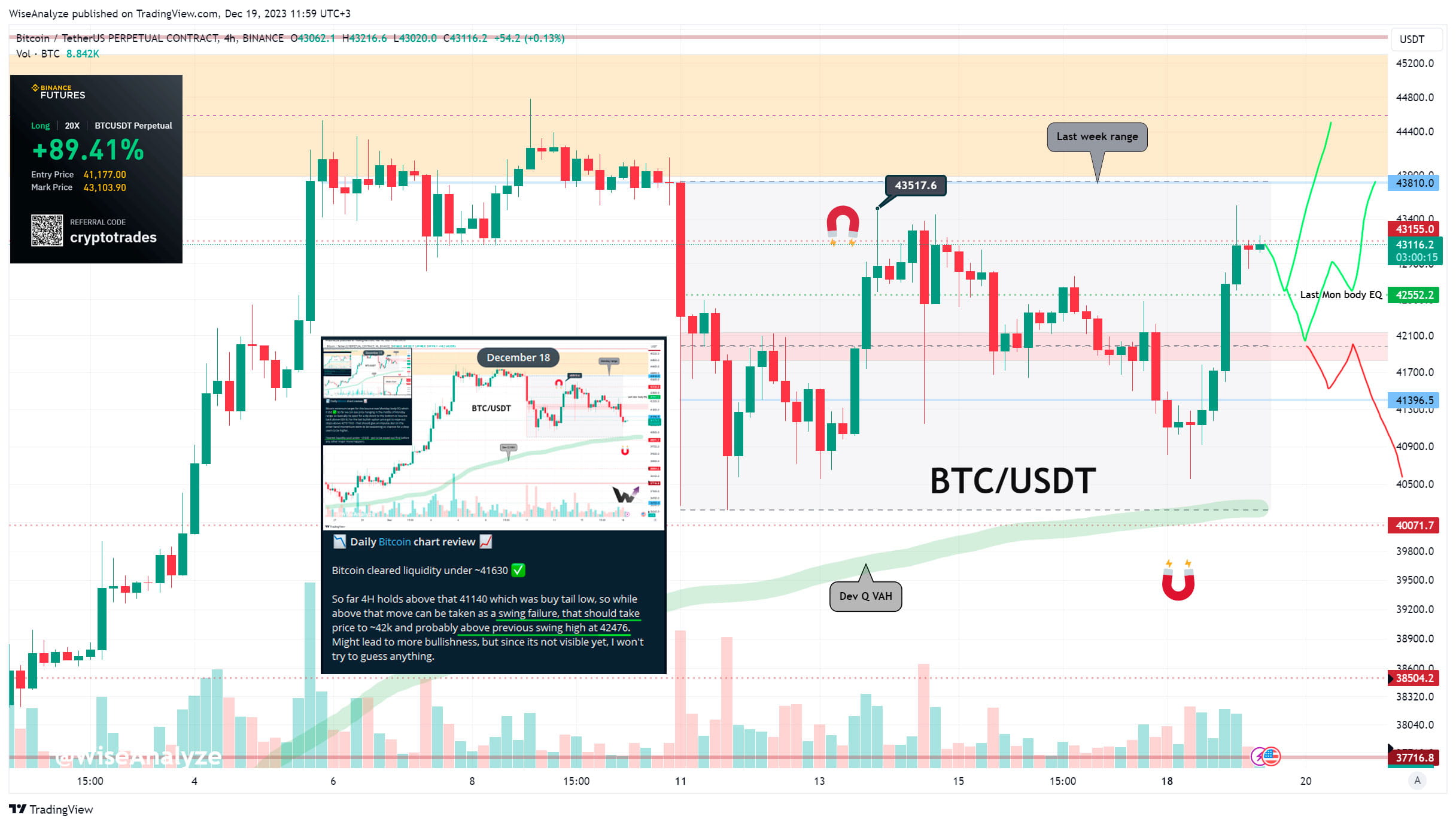 #Bitcoin bounced back above range middle and two previous 4H | Wise ...