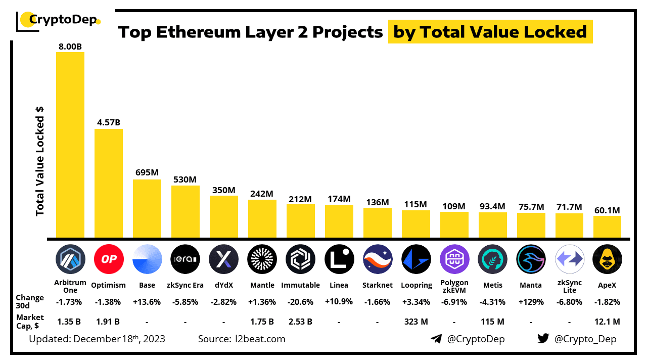 ⚡️ Top Ethereum Layer 2 Projects by Total Value Locked | CryptoDep ...