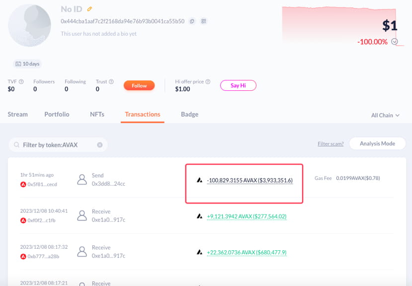 1 hour ago, a clever address "0x444c" deposited 100,829 $AVA | 简钱 on ...
