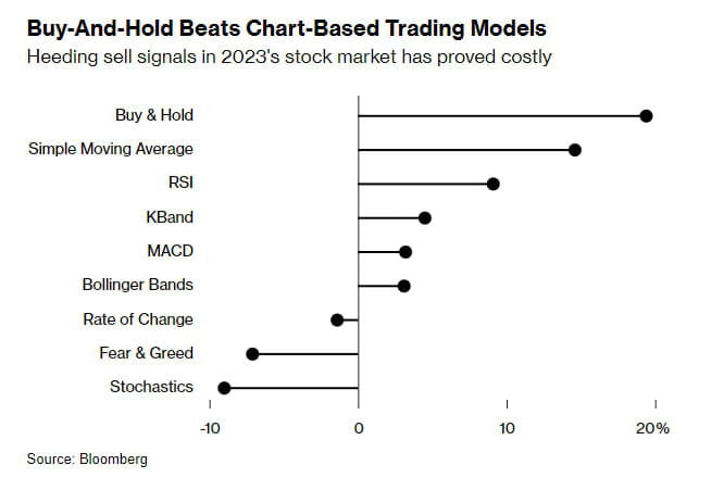 ‼️🔥The Best Buy and Hold Strategy Outperforms Chart-Based T | krypton ...