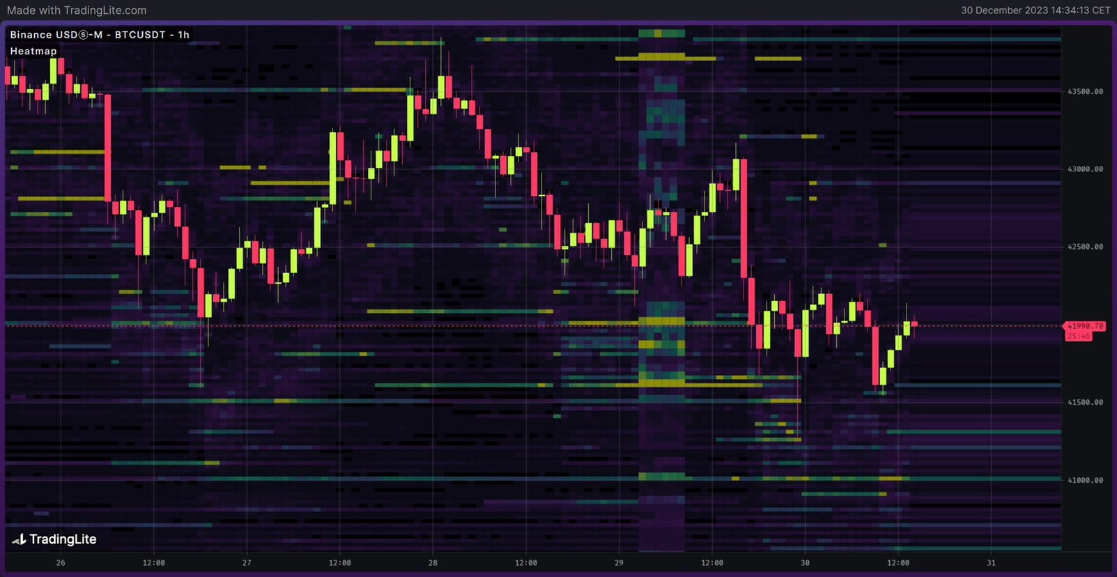 BITCOIN, Updated Heatmaps, liquidations + orderbook $BTC #h ...