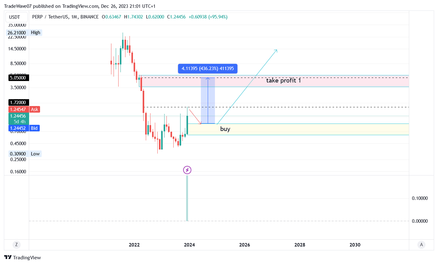 PERP, I now expect a small correction and a hit in the yello | O7Trader ...