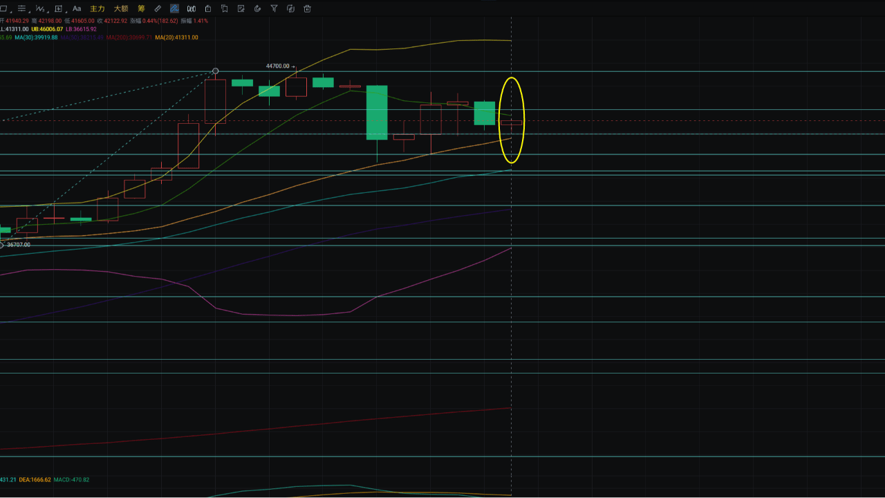 12/16 Crypto Market Weekend Summary: Macroeconomic pressure has passed, where is the next hot ...