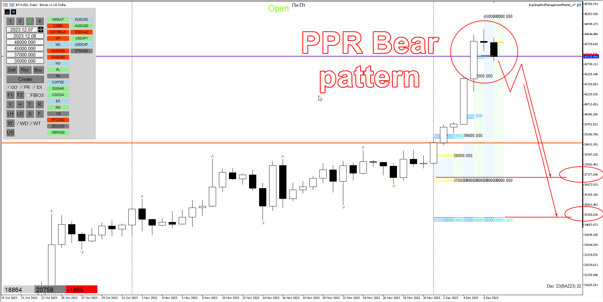 ⚡️Bear Pattern 🔴 PPR. It is a very strong reversal signal. | TrEK on ...
