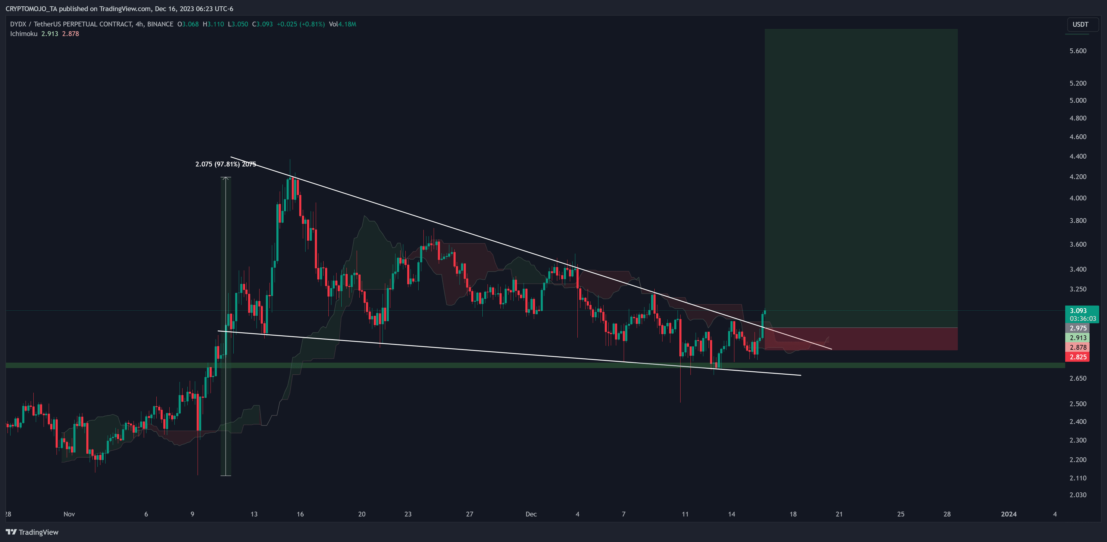 Trade Setup for #DYDX/USDT: Long Position Analysis: DYDX | CRYPTOMOJO on Binance Square