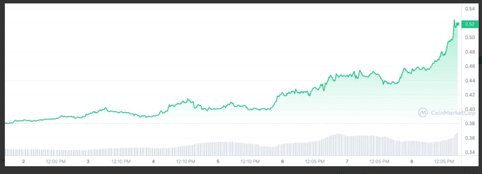 Cardano (ADA) Price Skyrockets 39% for Best December Perform | Crypto Web3 Today on Binance Square