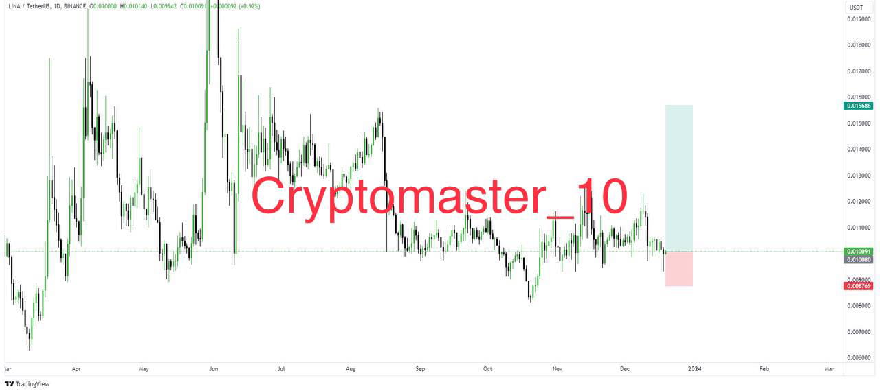 #LINA Buy setup (Spot) Entry 1 - 0.01 (30%) Entry 2 - 0.00 | Cryptomaster_10 on Binance Square