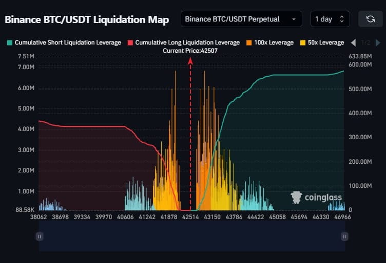 Binance Margin Liquidation Map Large clusters are concentra ...