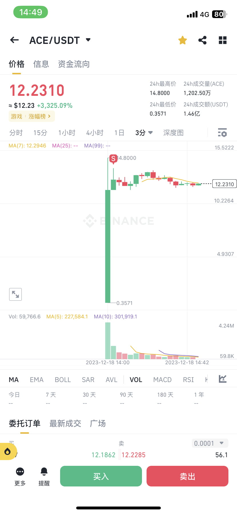 Ace hit 40 and sold half at 13.5 Is this S okay?$ACE #BTC # | 阿sir爱大饼 ...