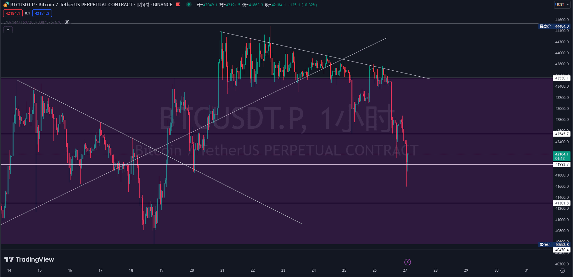 12/27 $BTC [Early Trading]: Yesterday’s early trading mentio | 涵宇ss on ...
