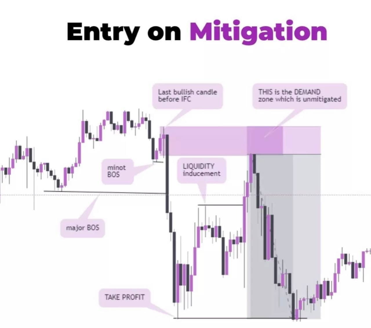 ENTER ON MITIGATION - Downtrend Structure - there is a Maj | Signals ...