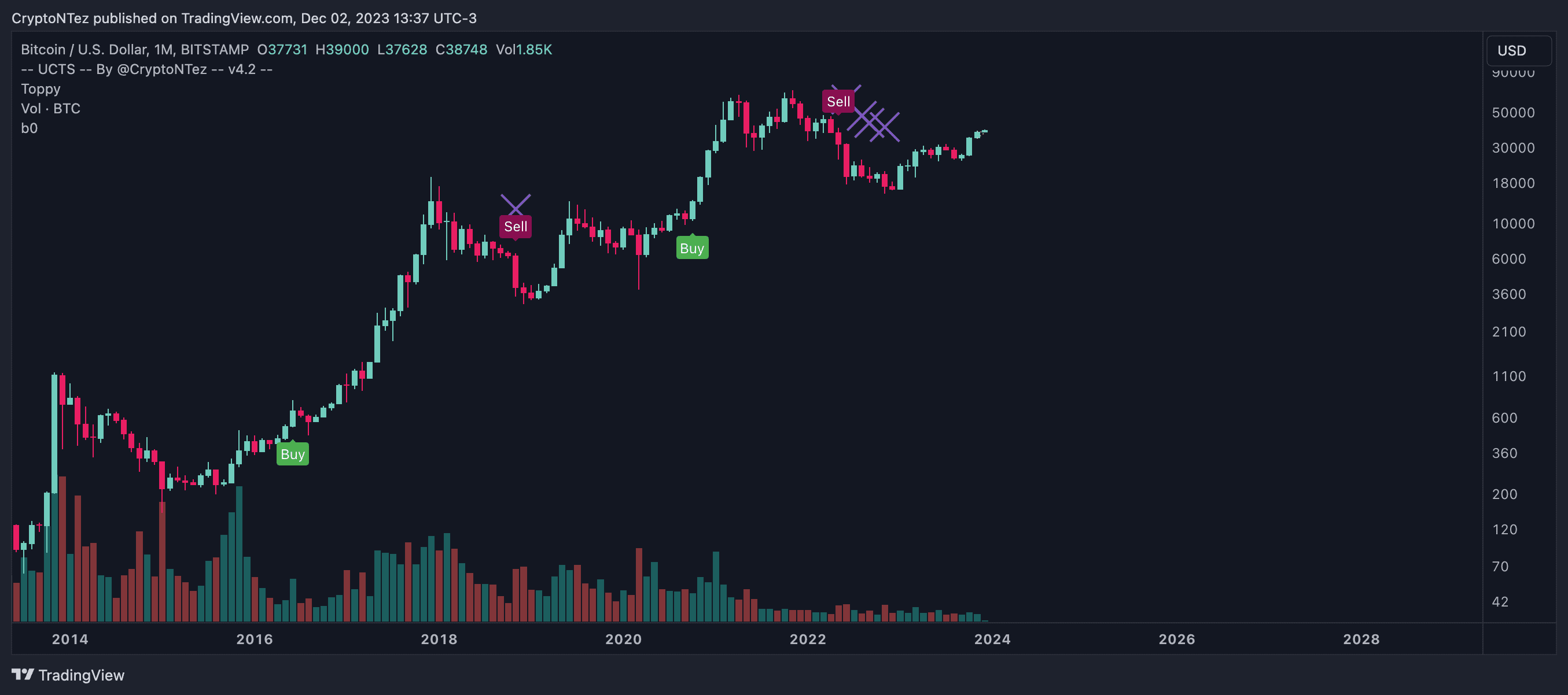 $BTC Party just about to get started 🫡 Hang in there, nex | CryptoNTez ...