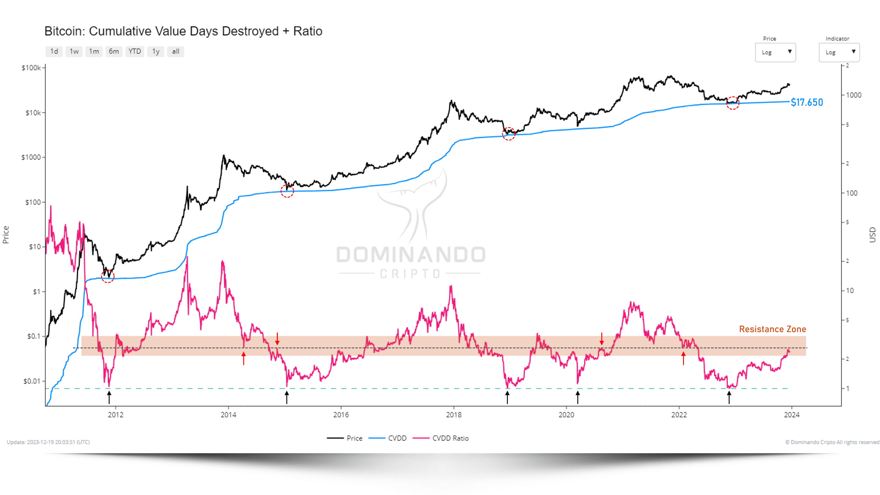 主要的 #Bitcoin 鲸鱼正在分布，而现有的最自信的底部指标表明我们处于阻力区域👇 1. 累积趋势热图指标清楚 | Alphractal ...