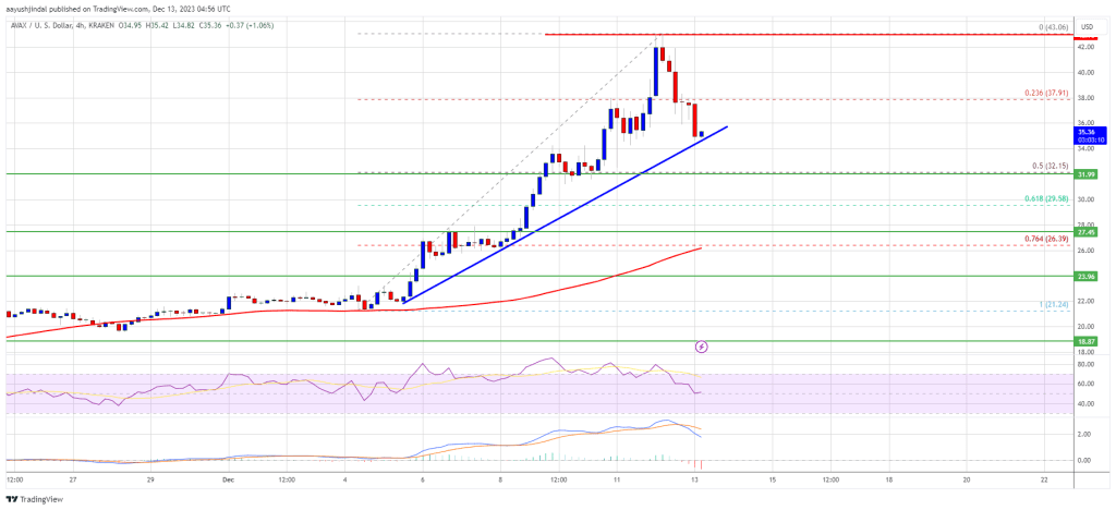 AVAX Price Up 50%, Down 15%, Why Uptrend Still Strong | 沉浮若海 on Binance ...