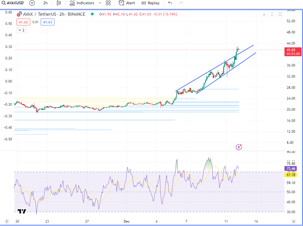 #AVAX/USDT SDT ANALYSIS: join my live for daily getting 2-3 | Bit Bull on Binance Square