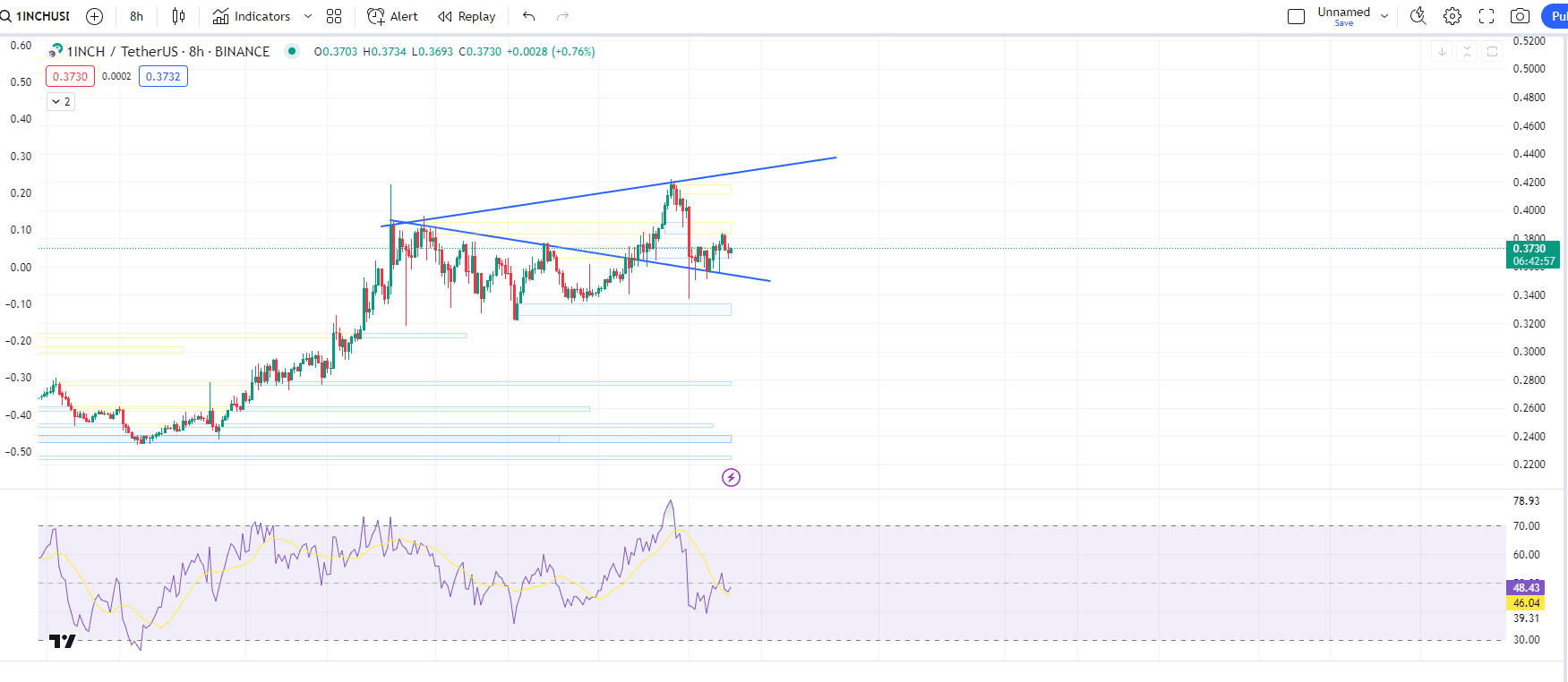#1INCH/USDT ANALYSIS: join my live for daily getting 2-3 n | Bit Bull on Binance Square