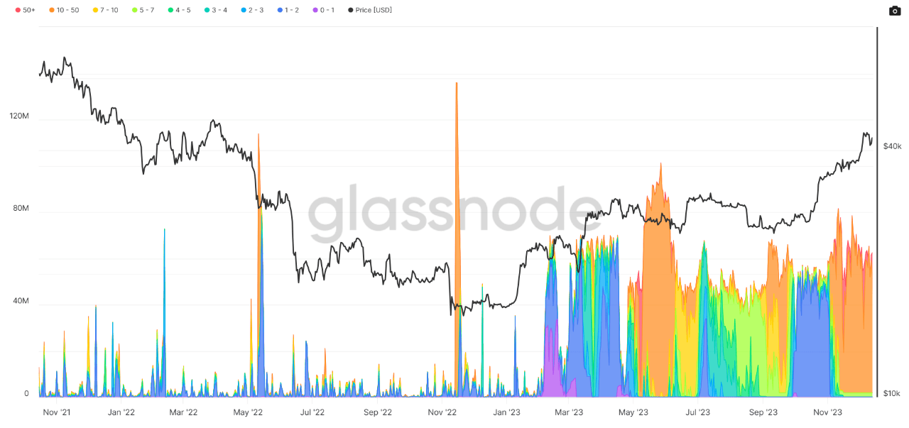The Bitcoin ecosystem is booming. Which Layer 2 projects are worth ...