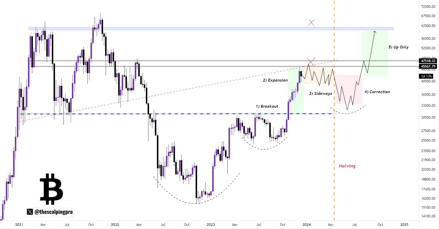 #Bitcoin Roadmap for next few months 🤝 1) Breakout 2) | Eternel ...