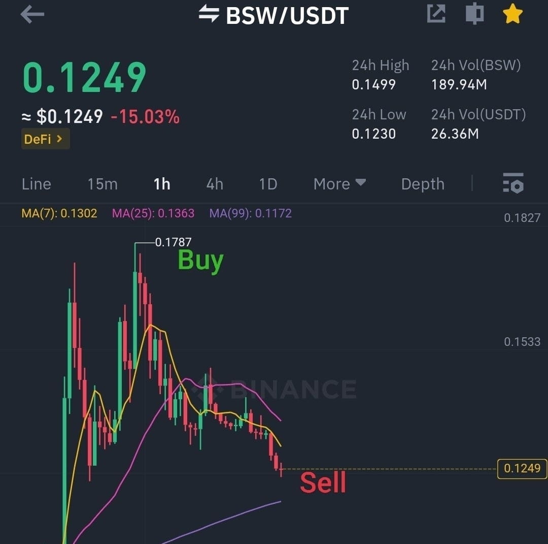 $BSW STOP buy at the TOP and sell at the BOTTOM. | Ivan Anibal on ...